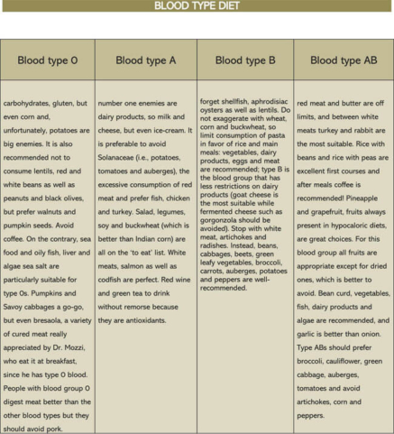 Free Blood Type Diet Charts: Eating for Types O, A, B, & AB (Word | PDF)