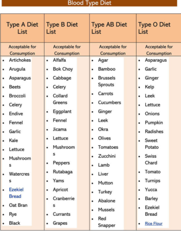 Free Blood Type Diet Charts: Eating for Types O, A, B, & AB (Word | PDF)