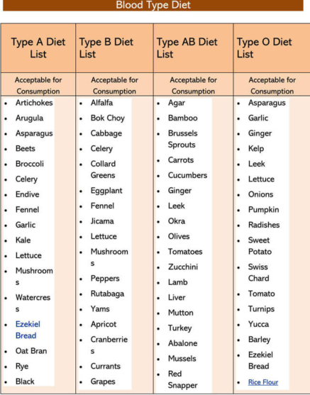 Free Blood Type Diet Charts: Eating for Types O, A, B, & AB (Word | PDF)