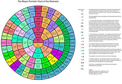 Understanding the Periodic Table (Free Printable Charts)