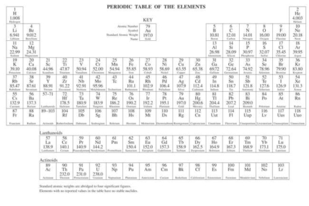 20 Printable Periodic Tables - Editable - Word, PDF