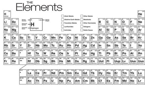 Understanding the Periodic Table (Free Printable Charts)