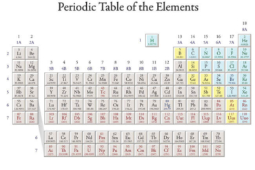 20 Printable Periodic Tables - Editable - Word, PDF