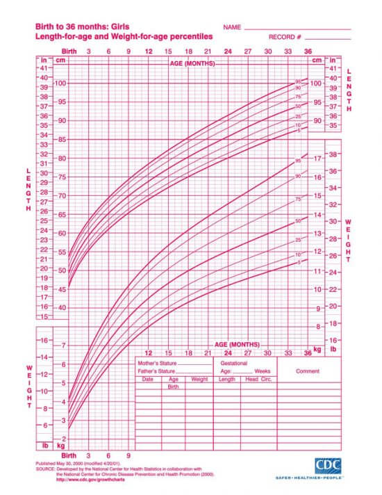 Free Baby Growth Charts (Weight and Height): 1 to 36 Months
