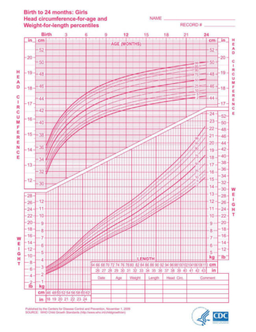 Free Baby Growth Charts (Weight and Height): 1 to 36 Months