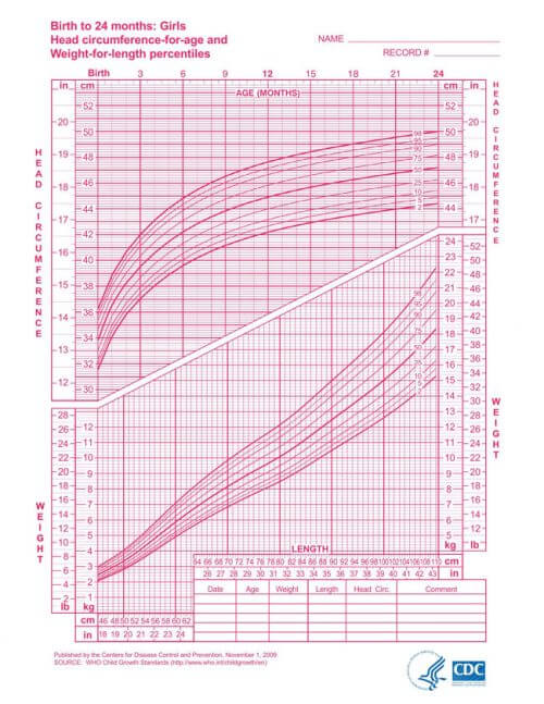 Free Baby Growth Charts (Weight and Height): 1 to 36 Months