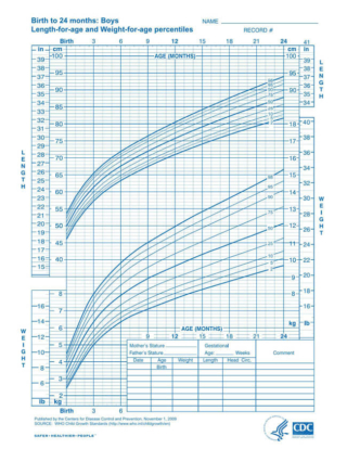 Free Baby Growth Charts (Weight and Height): 1 to 36 Months