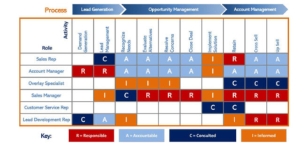 Free RACI Chart Templates in Excel and Word