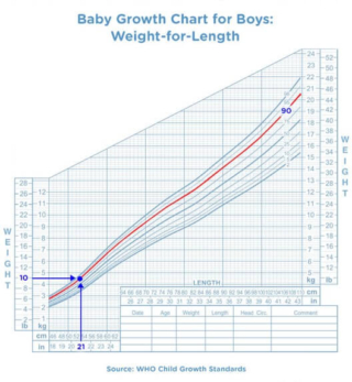 Free Baby Growth Charts (Weight and Height): 1 to 36 Months