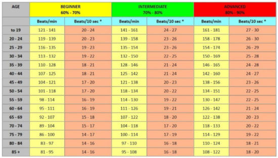 Printable Resting Heart Rate Charts by Age (Men & Women)