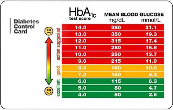 Hemoglobin A1c Blood Sugar Table | Awesome Home Hemoglobin A1c Blood Sugar Table | Awesome Home