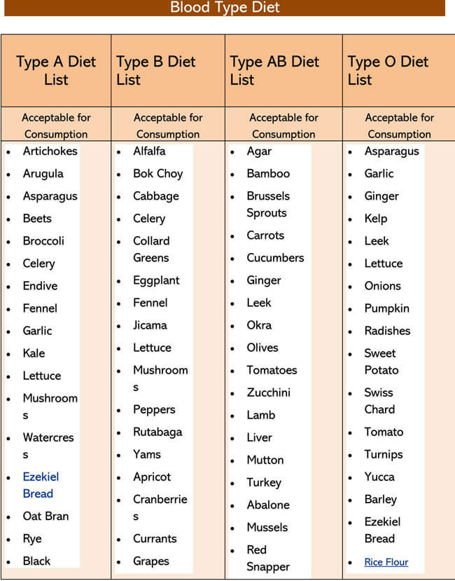 Free Blood Type Diet Charts: Eating for Types O, A, B, & AB (Word | PDF)